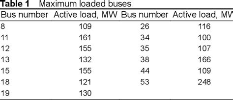 Table 1 From Design And Implementation Of Hybrid Kalman Filter For State Estimation Of Power