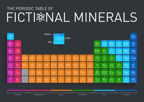 A Periodic Table Of Fictional Elements Codesign Business Design