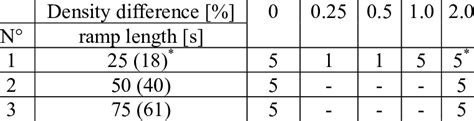 Matrix Of The Experiments Download Table