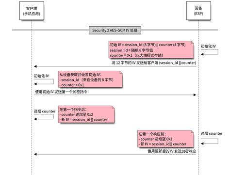 统一配网 Esp32 C5 — Esp Idf 编程指南 Latest 文档