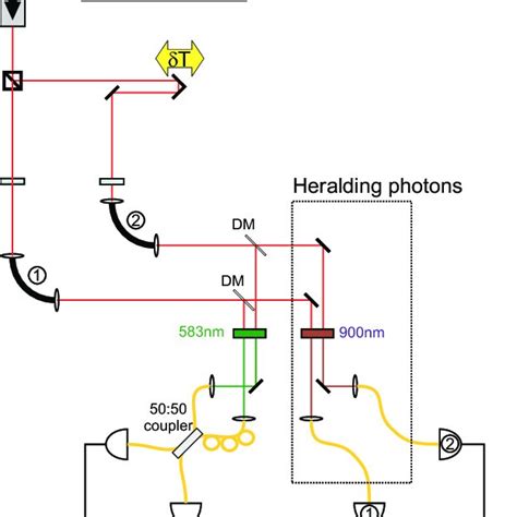 Setup Of The Interference Experiment Download Scientific Diagram