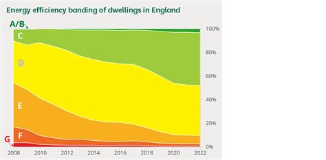 Energy Efficiency Of Uk Homes House Of Commons Library