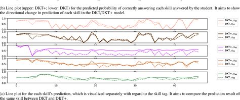 figure 1 from addressing two problems in deep knowledge tracing via