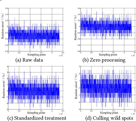 Figure 1 From Random Error Recognition And Noise Reduction Technology Of Mems Gyro Semantic