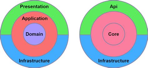 Next Level Boilerplate An Inside Look Into Our Net Clean Architecture