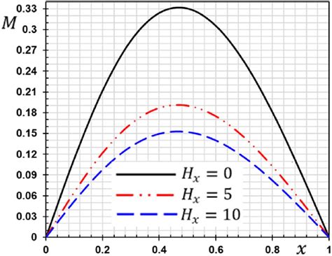 The Flexure Moment M With The Magnetic Field H X Download