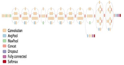 Figure 2 From Distracted Driver Detection Using Inception V1 Semantic Scholar