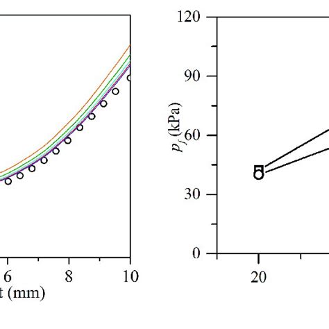 Comparison Between Fea And Experimental Tests A Load Displacement