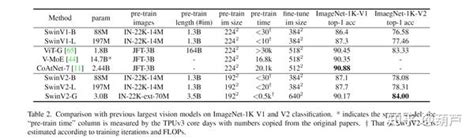 Swin Transformer V2 Scaling Up Capacity And Resolution 知乎