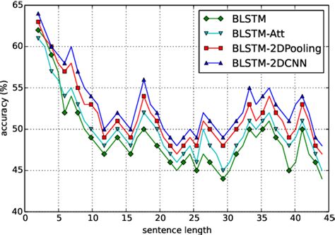 Text Classification Improved By Integrating Bidirectional Lstm With Two Dimensional Max Pooling