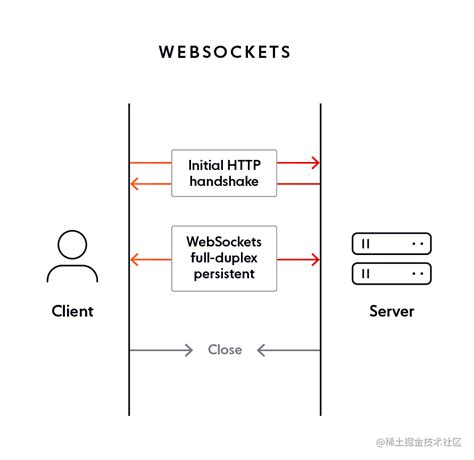 前端通讯协议大比拼：websockets和 掘金