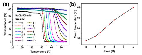 Polyacrylamide Based Block Copolymer Bearing Pyridine Groups Shows Unexpected Salt Induced Lcst