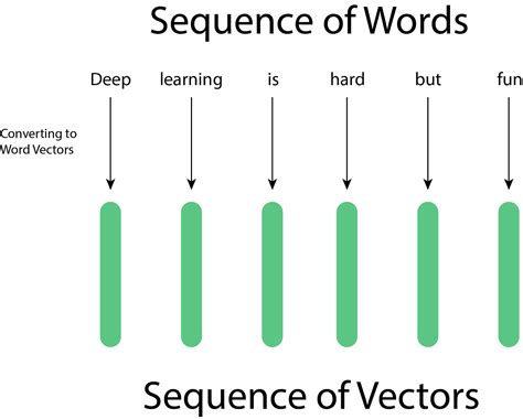 Deep Nlp Sequential Models With Rnns By Harsha Bommana Deep