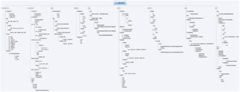 Java知识汇总 思维导图java知识盗图 Csdn博客