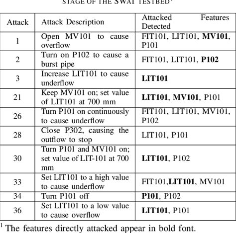 Table Vi From Efficient Cyber Attack Detection In Industrial Control Systems Using Lightweight