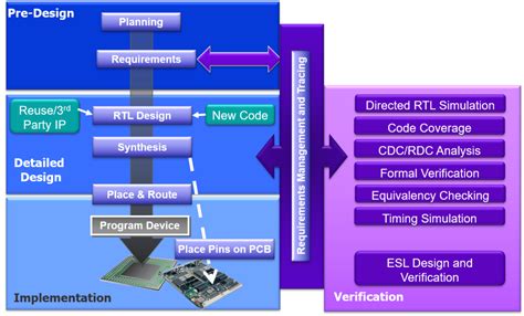 Breaking The Bottleneck Of High Reliability Fpga Design In The Era Of