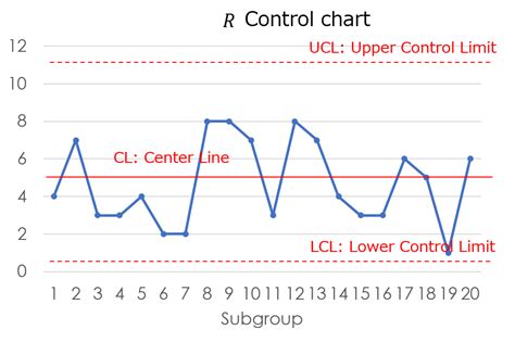 Control Chart Types And How To Make And Find Anomalies Qcとらのまき