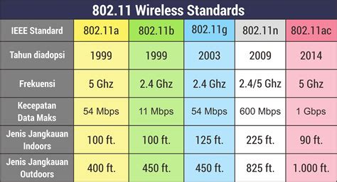 Wifi Standards Chart A Visual Reference Of Charts Chart Master