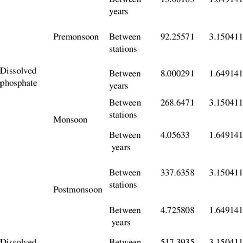 Anova Result Showing Temporal And Spatial Variations Of Dissolved Download Scientific Diagram