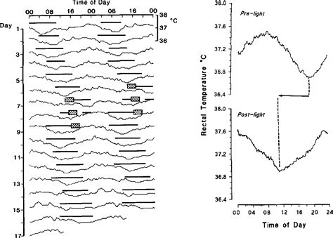 Figure 3 From A Human Phase Response Curve To Light Semantic Scholar