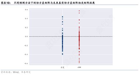想请教下各位不同预测方法下的协方差矩阵与未来真实协方差矩阵相关矩阵距离这个问题 行行查 行业研究数据库
