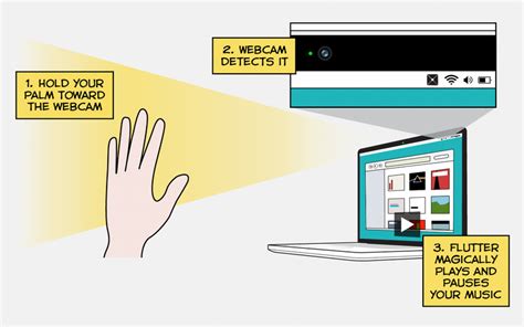 Flutter Gives You Basic Gesture Control Of Media Via Your Webcam