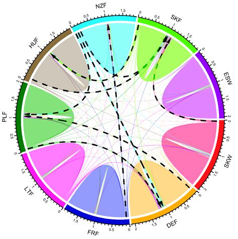 Relative Migration Rate Between Tested Populations Of Red Deer The