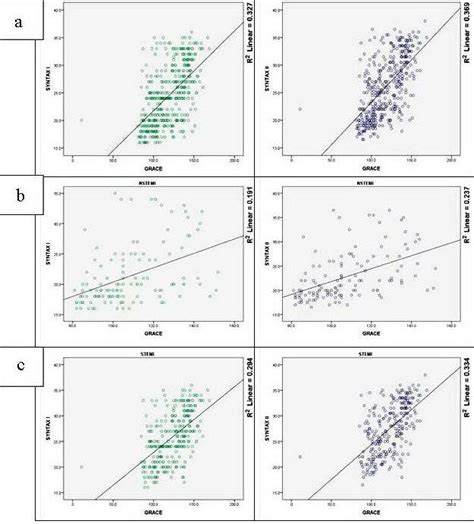 Correlation Of Grace Score With Syntax I And Syntax Ii Scores A