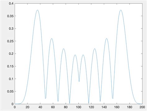 Dft Overlap And Save Method Relation Zero Padding With Double Size