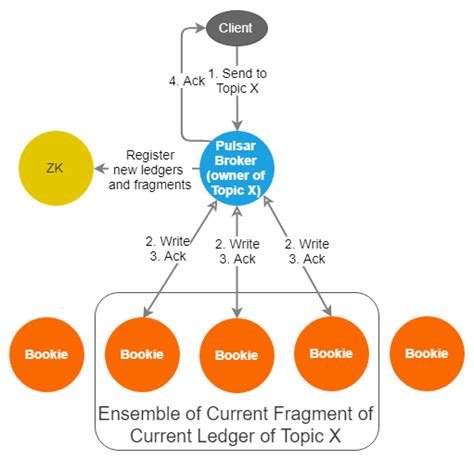 Understanding How Apache Pulsar Works — Jack Vanlightly
