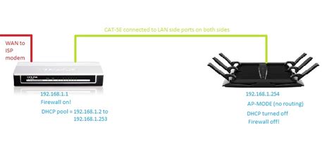 Networking Wired Router In Front Of A Wireless Router Super User