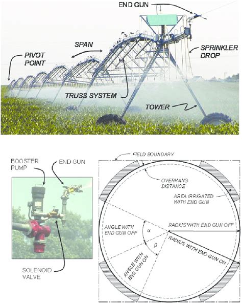 Central Pivot Irrigation System