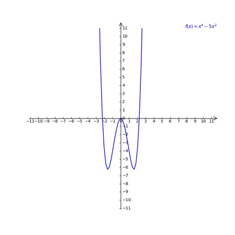 Solved How Many X Intercepts Appear On The Graph Of This Polynomial Function Fxx4 5x2 1 X
