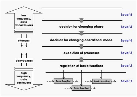 Architecture Function Analysis System Technique Hd Png Download
