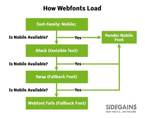 How To Ensure Text Remains Visible During Webfont Load