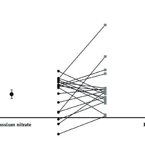 Mean Brachial And Femoral Artery Flow Mediated Vasodilation ± Sem
