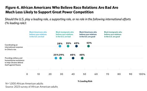 How Views On Race Relations Shape African Americans Foreign Policy