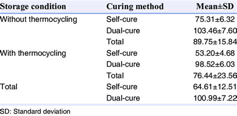 Mean And Standard Deviation Of Microhardness Values Download