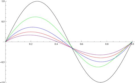 Figure 1 From Korovkin Type Approximation Of Abel Transforms Of Q Meyer Konig And Zeller
