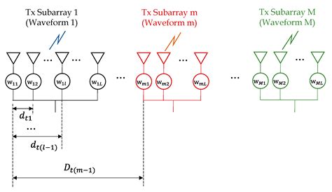 remote sensing free full text non uniform mimo array design for radar systems using multi