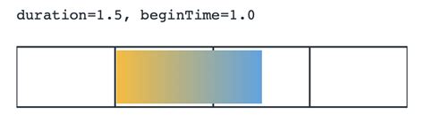 Ios Calayers Already Present On The Screen Before Animating Them Stack Overflow