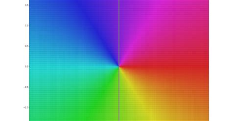 Hobbymaths Complex Domain Coloring Vs Complex Range Over The Output