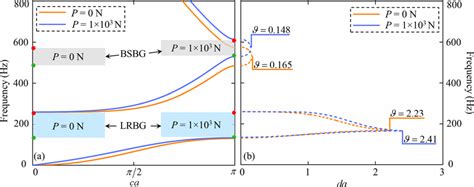 Comparison Of Band Structures Of Non Prestressed And Prestressed Sdof Download Scientific