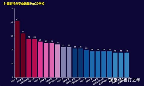 【26 Pandaspyecharts 中国高校及专业数据分析可视化】 知乎