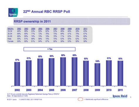 Young And Rrsp Less No More Rbc Poll