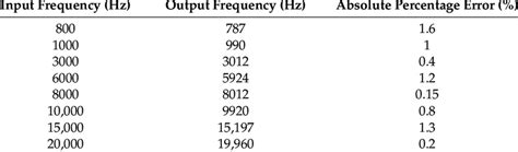 measured frequency of the generated signals from the pvdf nf mat