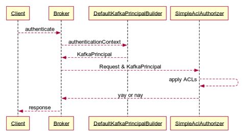 Active Directory Group Based Authorization For Apache Kafka — Opencore