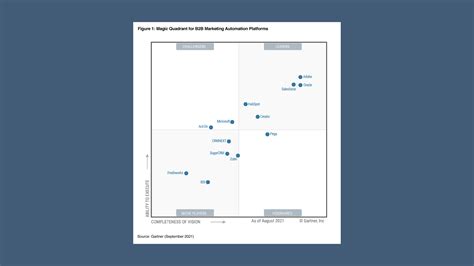 Gartner® Magic Quadrant™ For B2b Marketing Automation