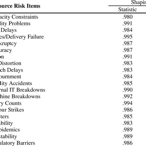 Normality Test For Disruption Source Risks Download Scientific Diagram