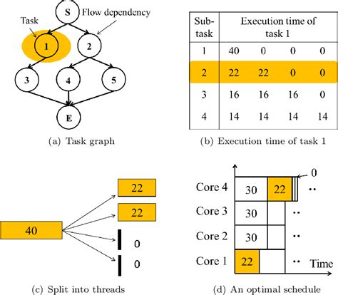Figure 1 From A Constraint Programming Approach To Scheduling Of Malleable Tasks Semantic Scholar